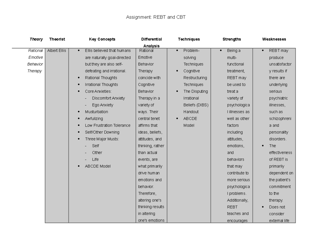 Assignment - REBT, CBT - Summary and analysis of the REBT AND CBT ...