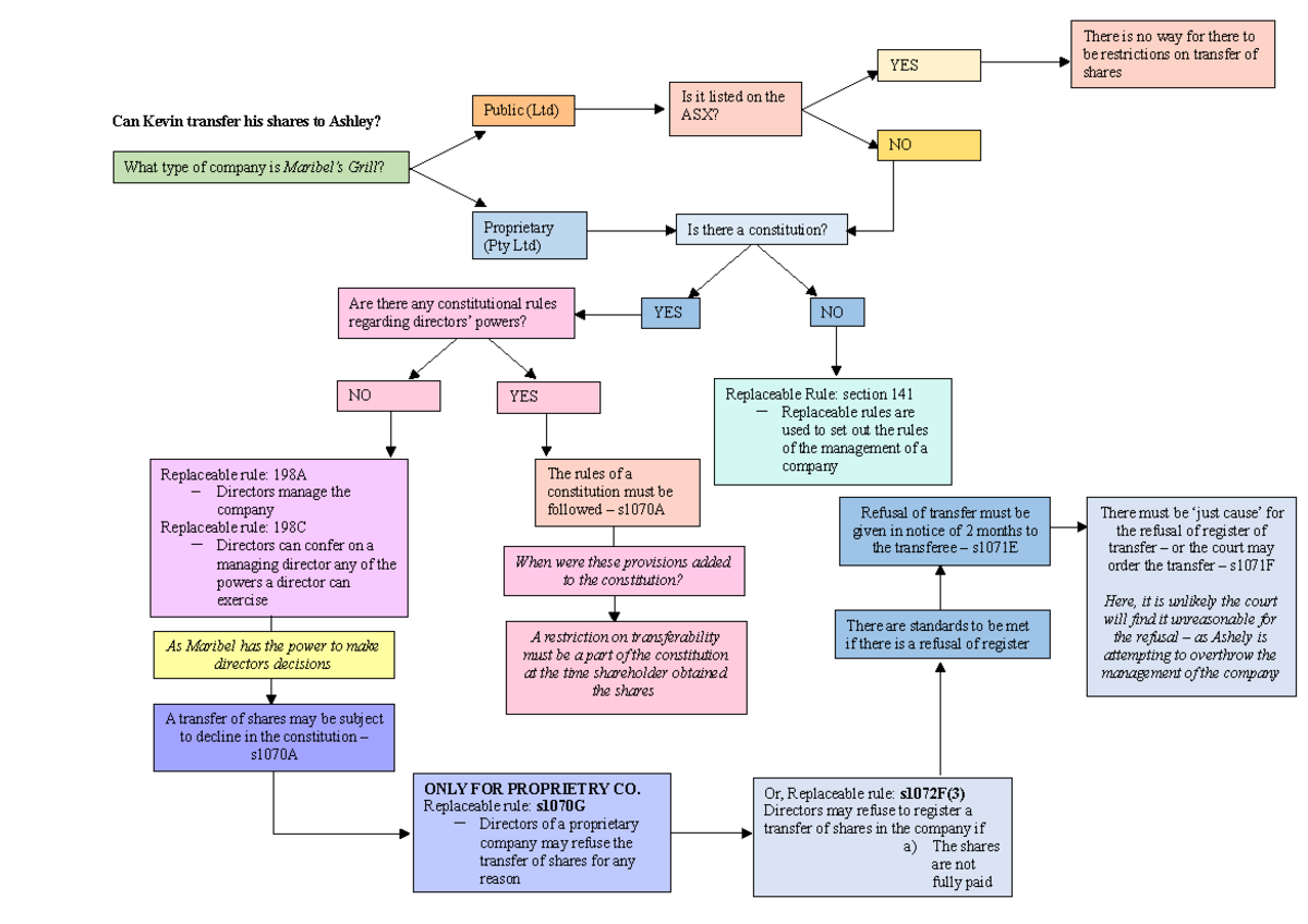 FLOW Charts - assignment prep - Can Kevin transfer his shares to Ashley ...