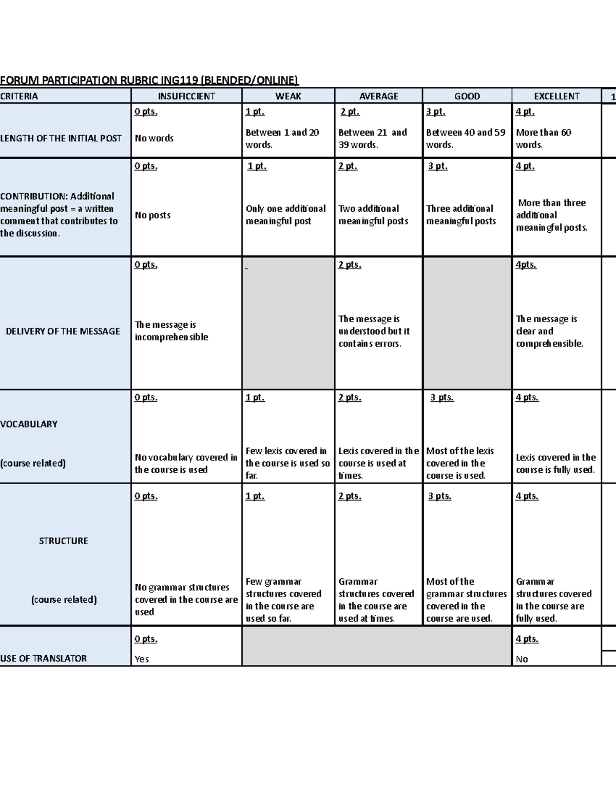 Forum Participation Rubric English I-1 - FORUM PARTICIPATION RUBRIC ...