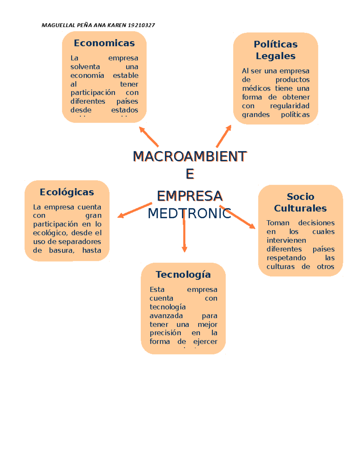 Macroambiente y microambiente - MAGUELLAL PEÑA ANA KAREN 19210327 ...