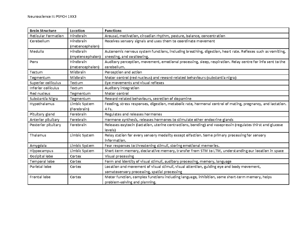Brain Structure and Functions - Neuroscience 2 - Neuroscience II: PSYCH ...