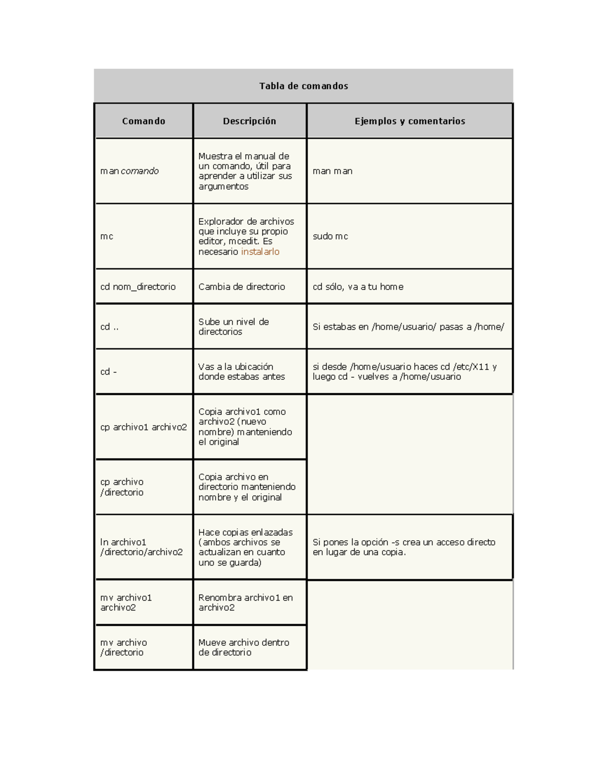 Tabla de comandos - Tabla de comandos Comando Descripción Ejemplos y comentarios man comando ...