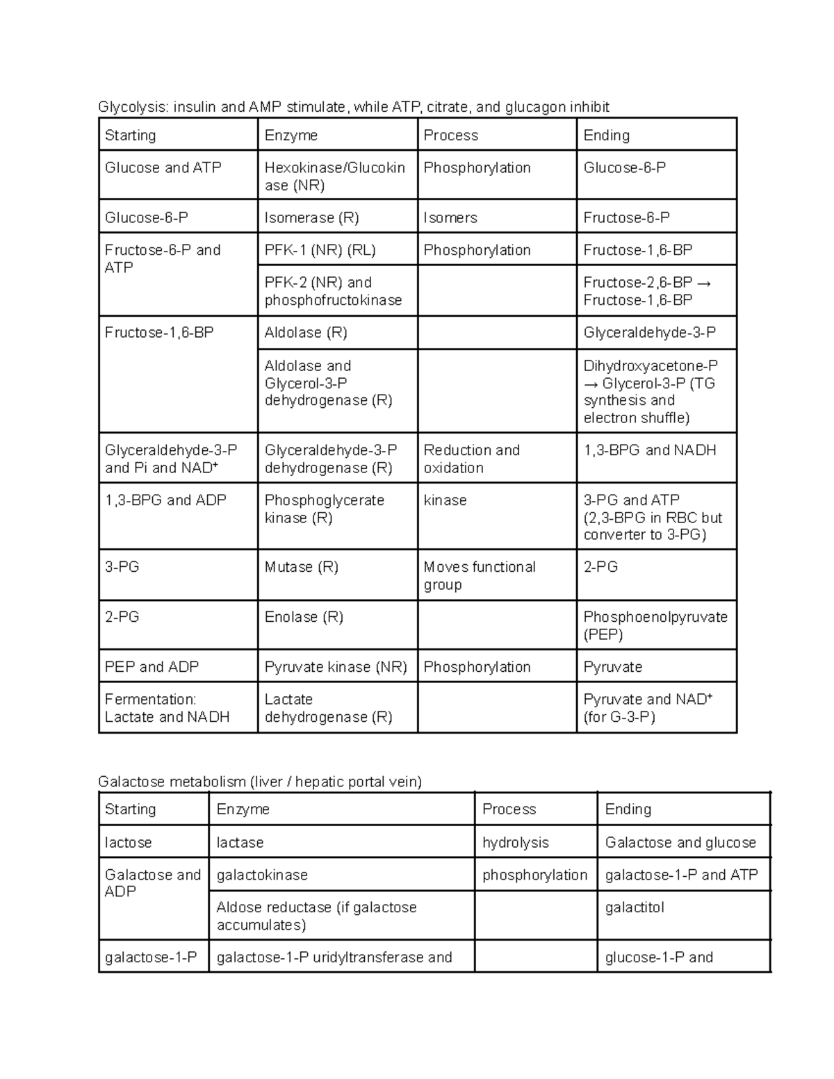 Various Processes MCAT - Glycolysis: insulin and AMP stimulate, while ...
