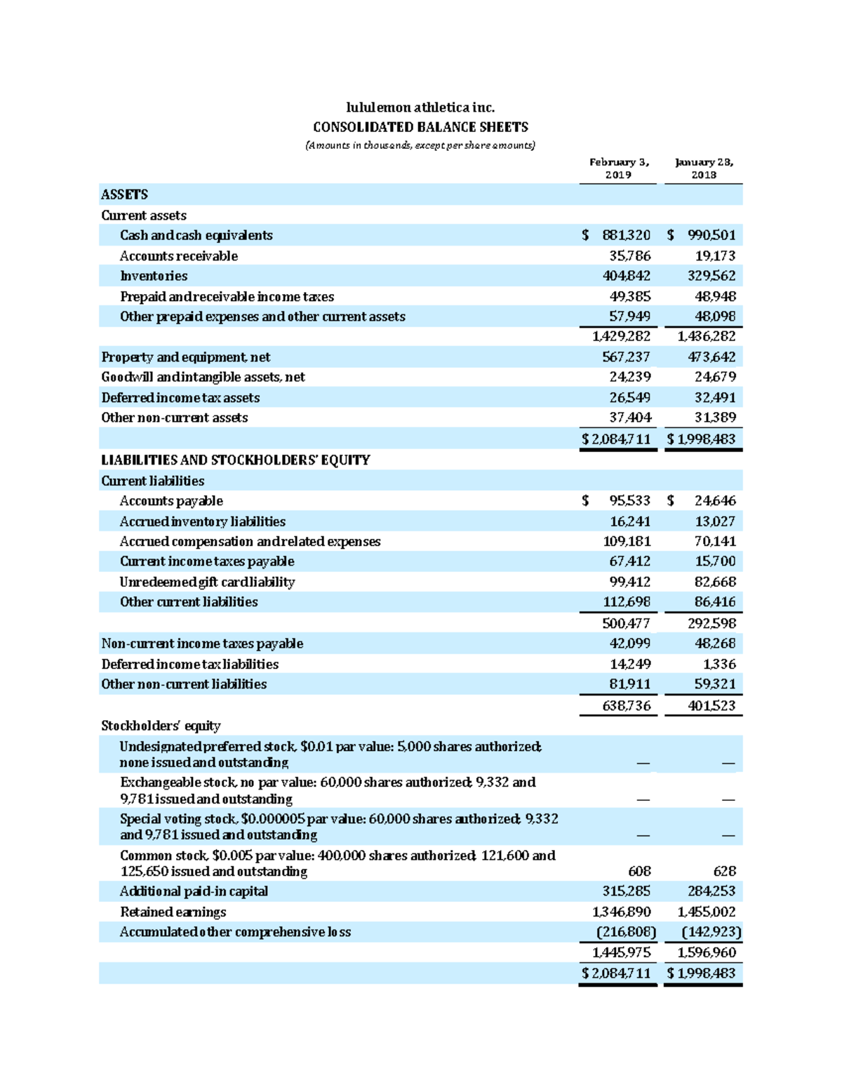 Lulu Practice Problems Lululemon Athletica Inc Consolidated Balance Sheets Amounts In