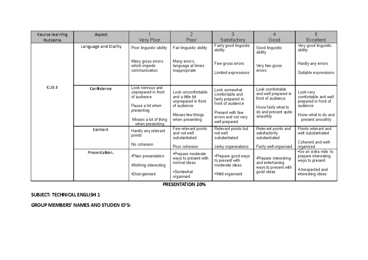 Rubrics Presentation TECH ENG 1 for student - Course learning Outcome ...