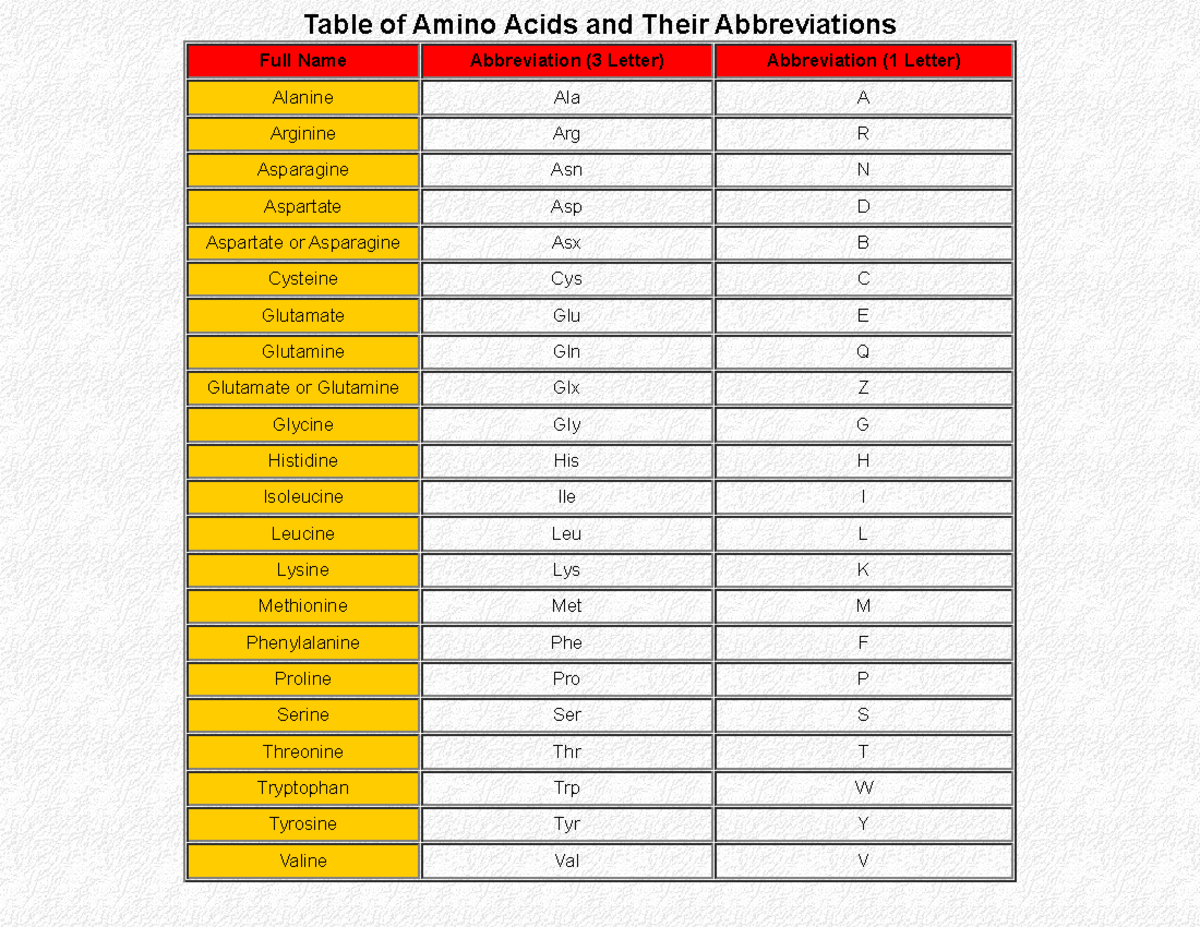 Amino acid abbreviations - Table of Amino Acids and Their Abbreviations ...