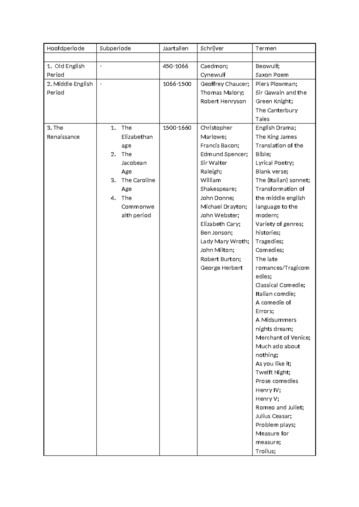 Engels schema - Hoofdperiode Subperiode Jaartallen Schrijver Termen Old English Period 450-1066 ...
