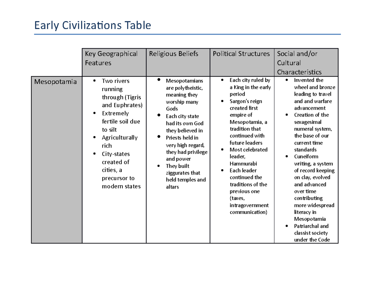 Early Civilization Table - Key Geographical Features Religious Beliefs ...