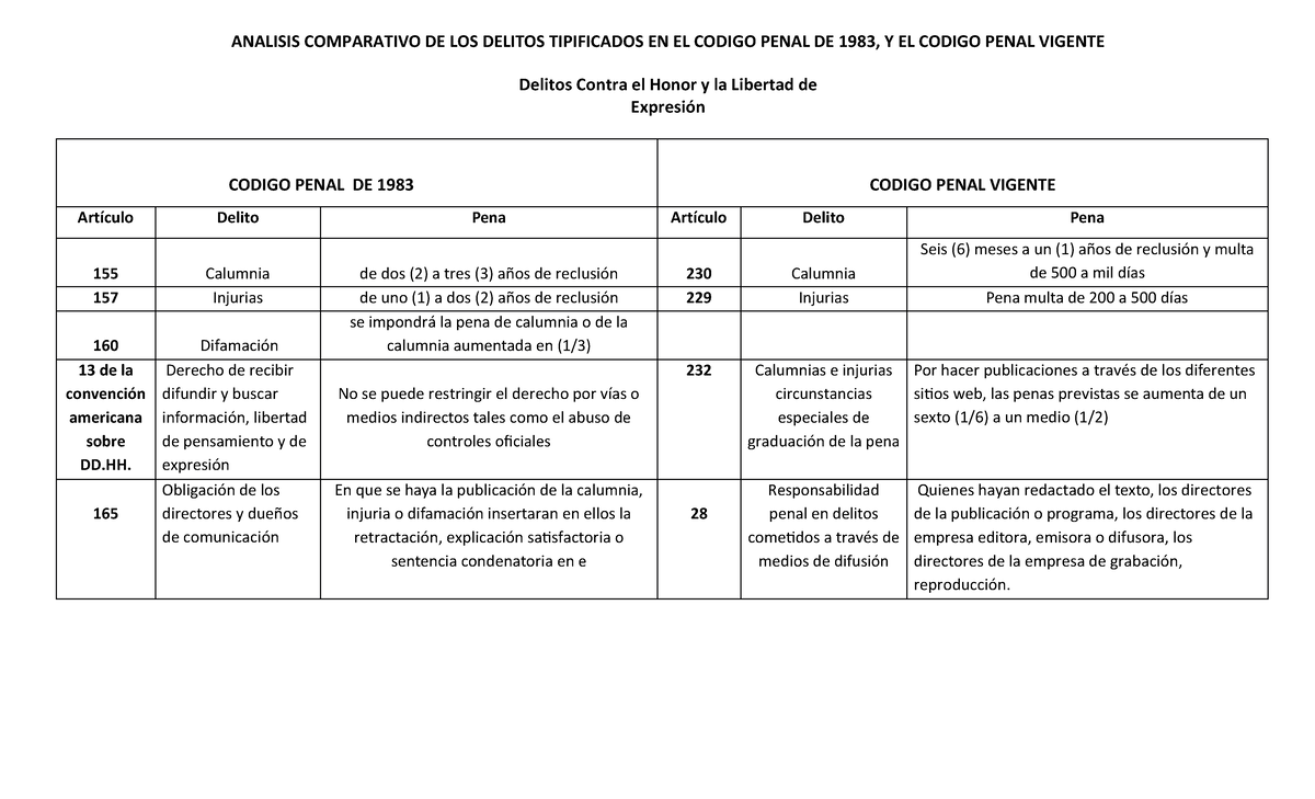 Analisis Comparativo DE LOS Delitos Tipificados EN EL COD Penal 1983 ...
