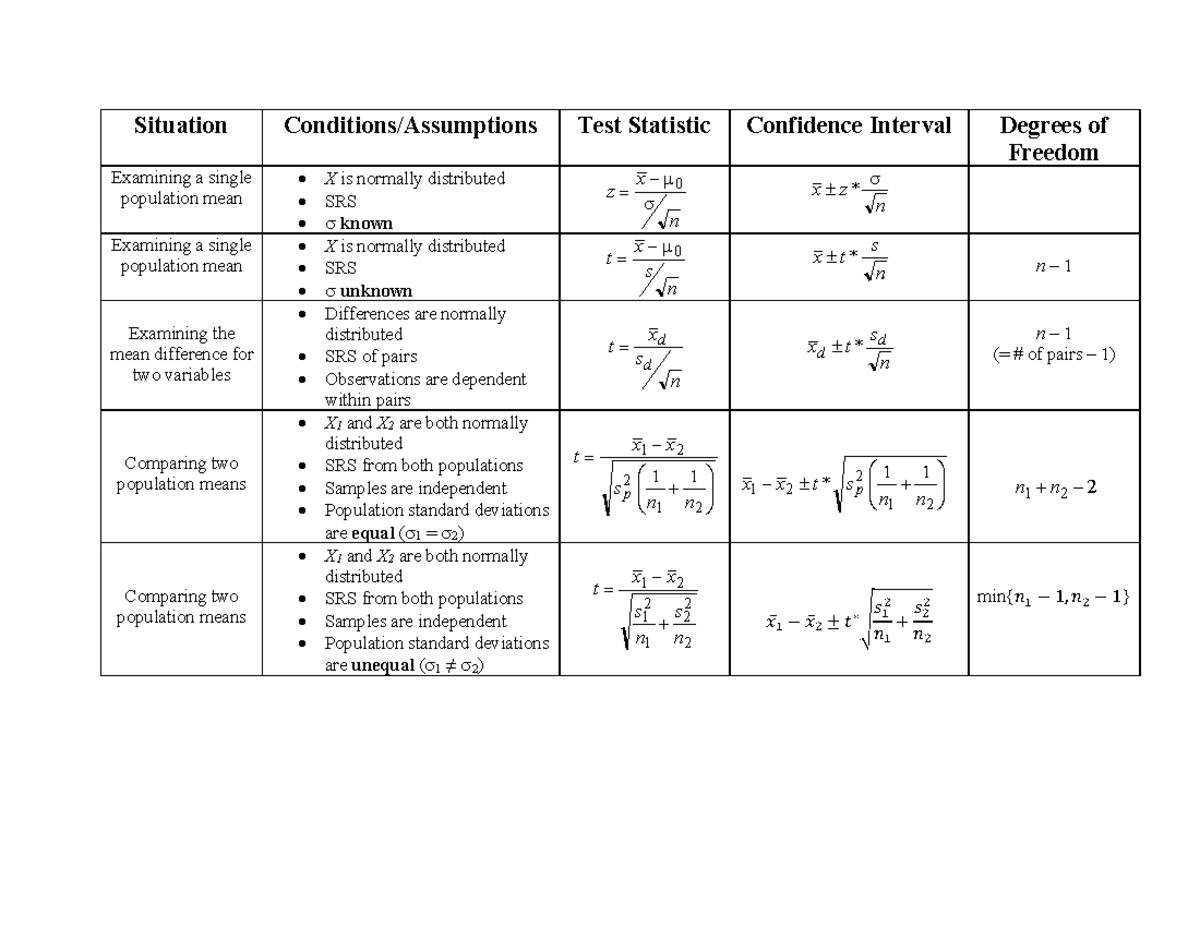 Summary of Tests - Situation Conditions/Assumptions Test Statistic ...