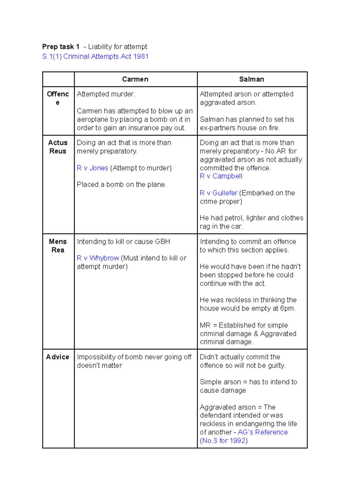 Criminal workshop 10 - Level 5 - Year 2 - LLB Law degree. - Prep task 1 ...