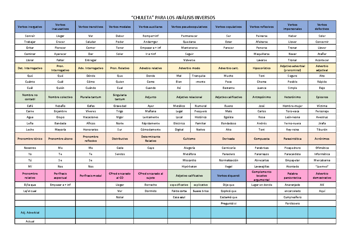 Chuleta análisis inversos - “CHULETA” PARA LOS ANÁLISIS INVERSOS Verbos inergativo - Studocu