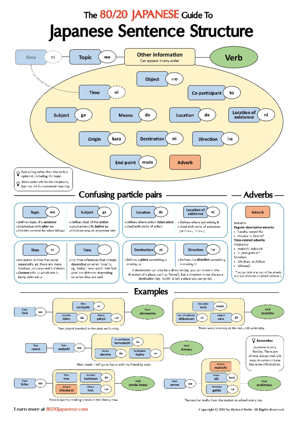 80-20-Japanese Sentence-Structure-Cheat-Sheet A4-romaji - "Bachelor Of ...