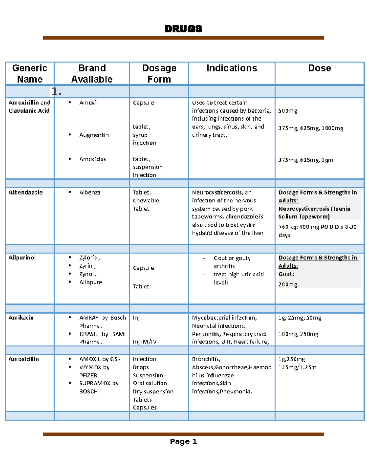 Drugs sec A - Generic Name Brand Available Dosage Form Indications Dose ...