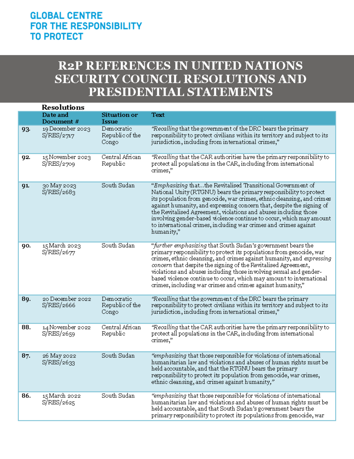 UNSC R2P Resolution - R2P REFERENCES IN UNITED NATIONS SECURITY COUNCIL ...