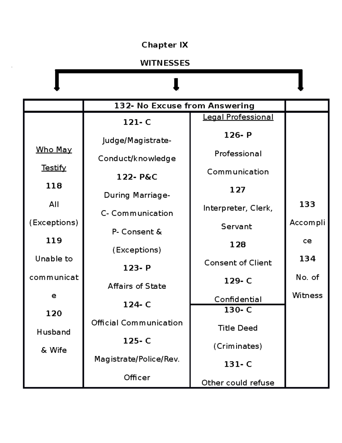 Chapter 9 Indian Evidence Act - Chapter IX WITNESSES 132- No Excuse ...