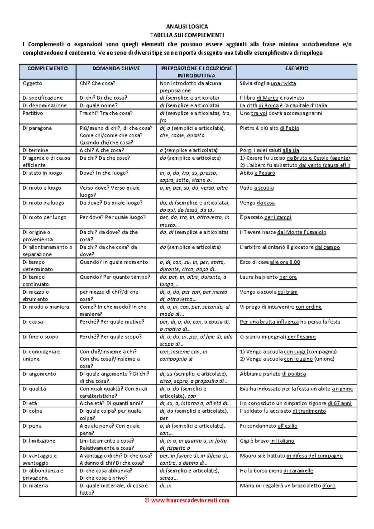 Complementi Analisi Logica - ANALISI LOGICA TABELLA SUI COMPLEMENTI I Complementi o espansioni ...