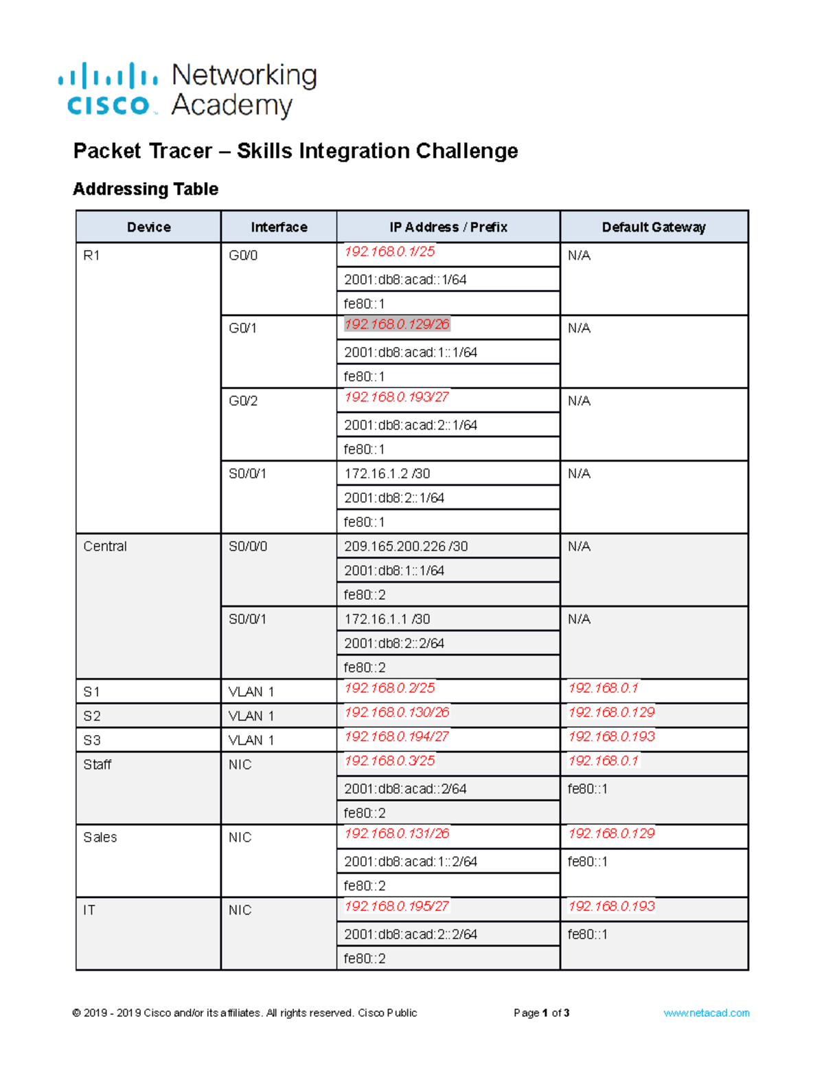 17 8 2 Packet Tracer Skills Integration Challenge Completed Csco290 Packet Tracer Skills