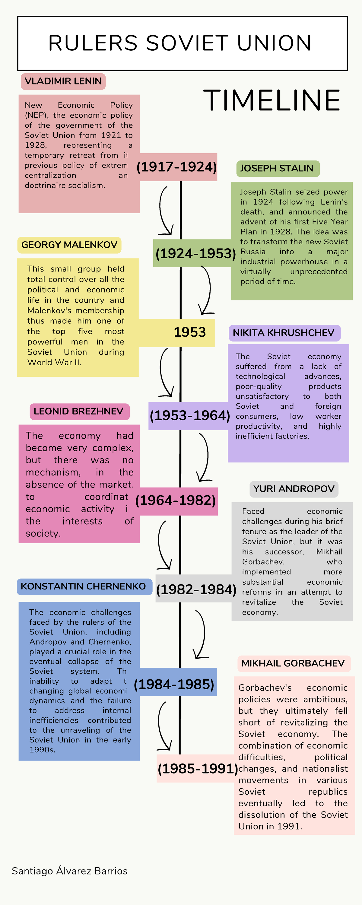 Timeline Exercise 13 - :)))) - New Economic Policy (NEP), the economic ...