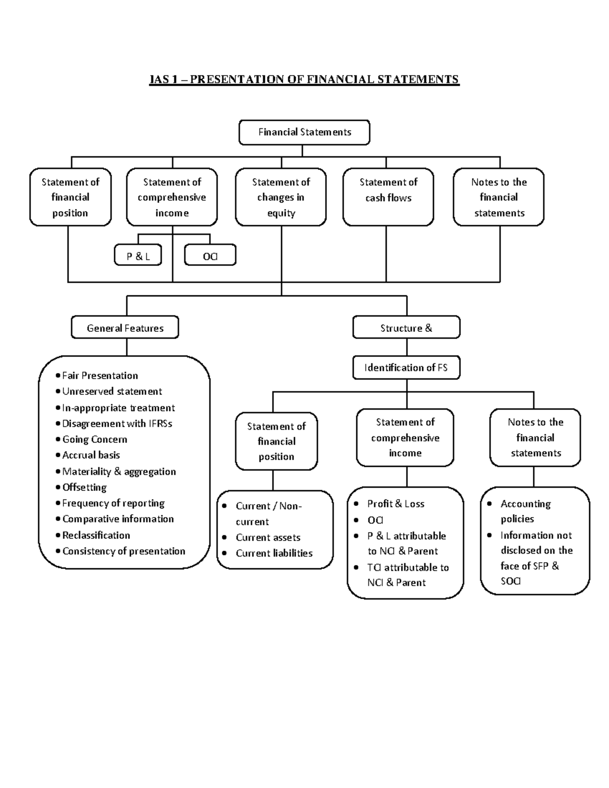IAS 1 Flow Chart - Résumé As - Warning: TT: undefined function: 32 IAS ...