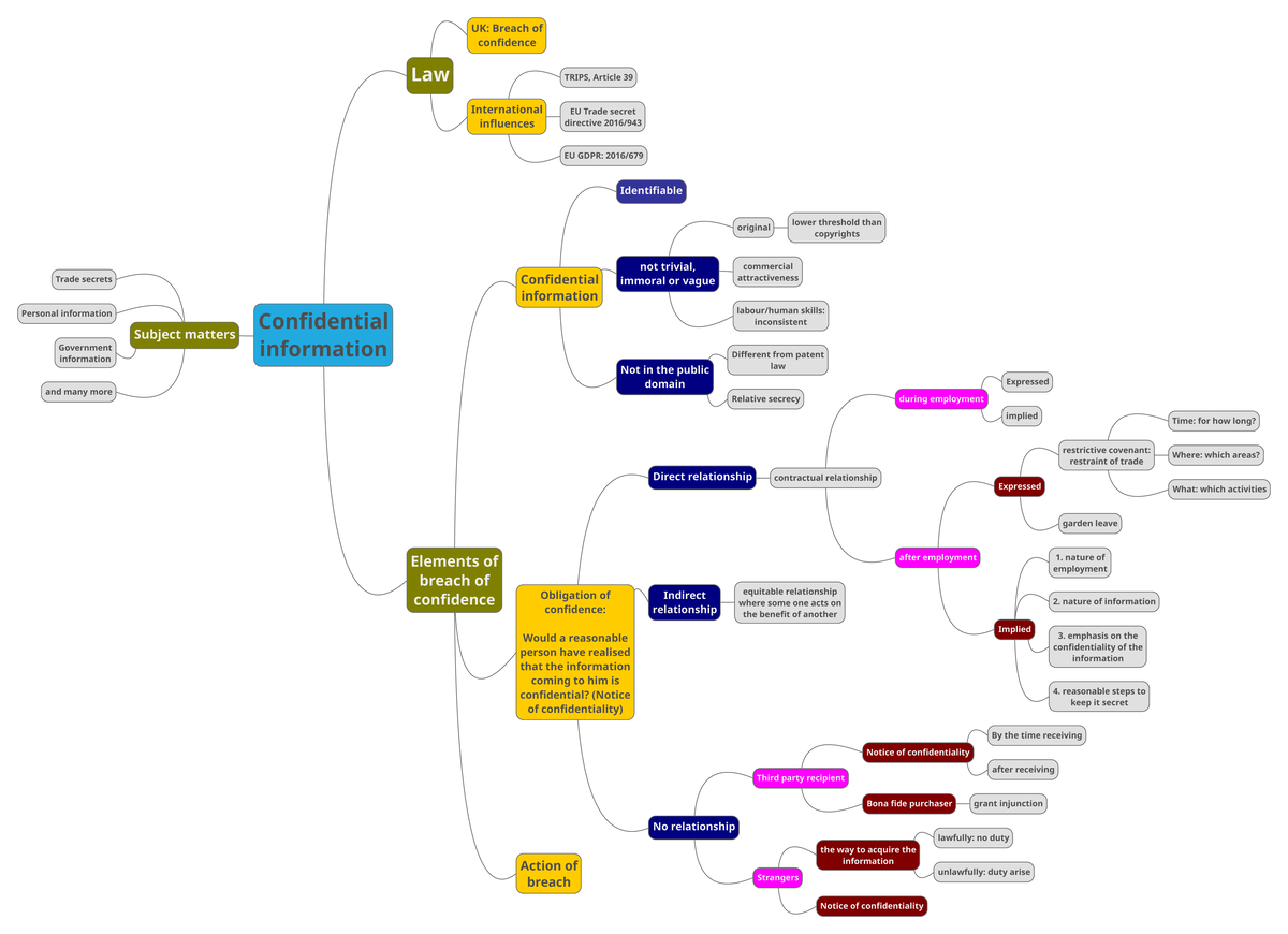 Confidential information mind map - Confidential information Law UK ...
