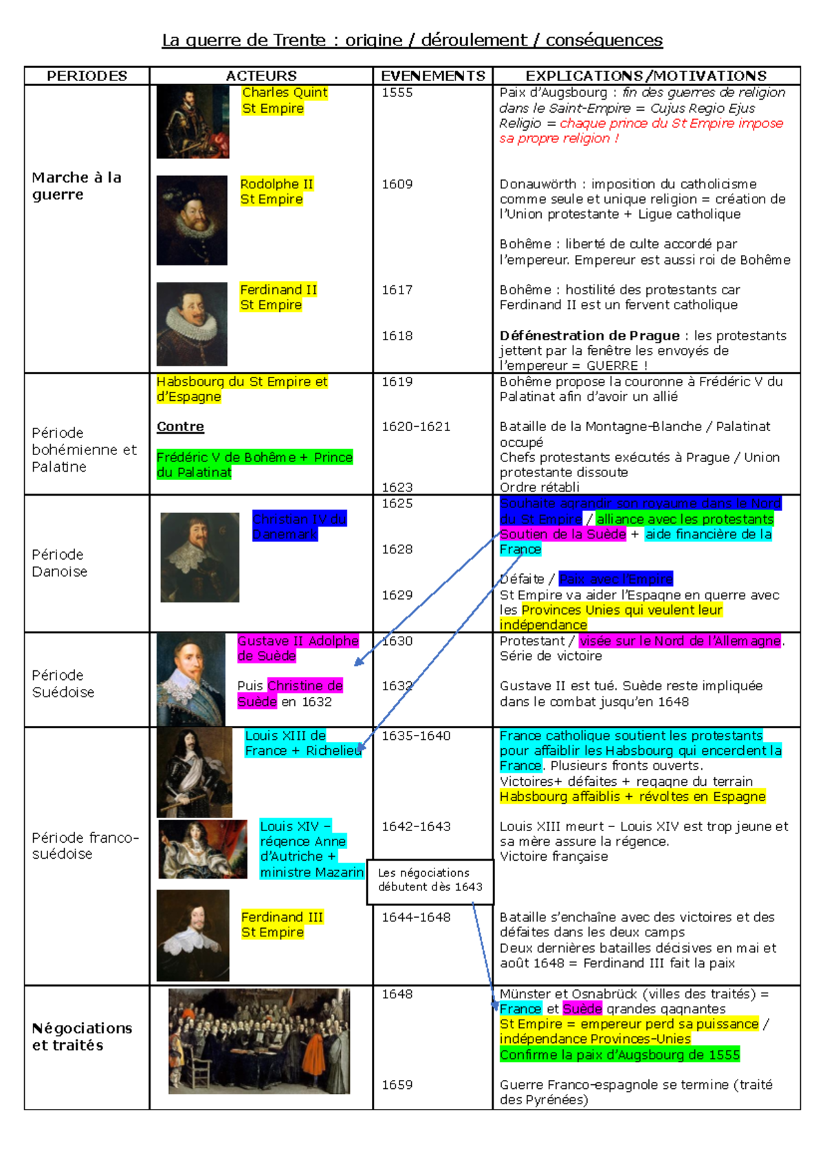 Correction chronologie guerre de Trente Ans - La guerre de Trente : origine / déroulement ...