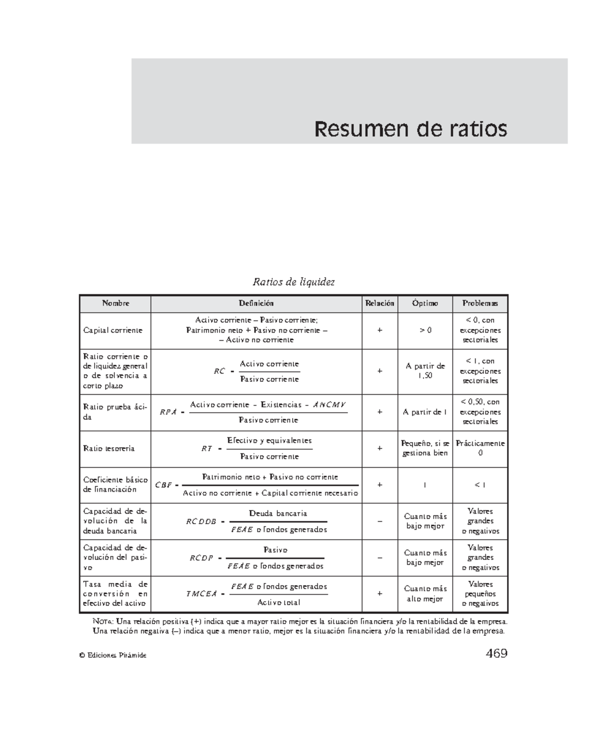 Resumen de ratios - Ratios de liquidez Nombre Definición Relación Óptimo Problemas Capital ...