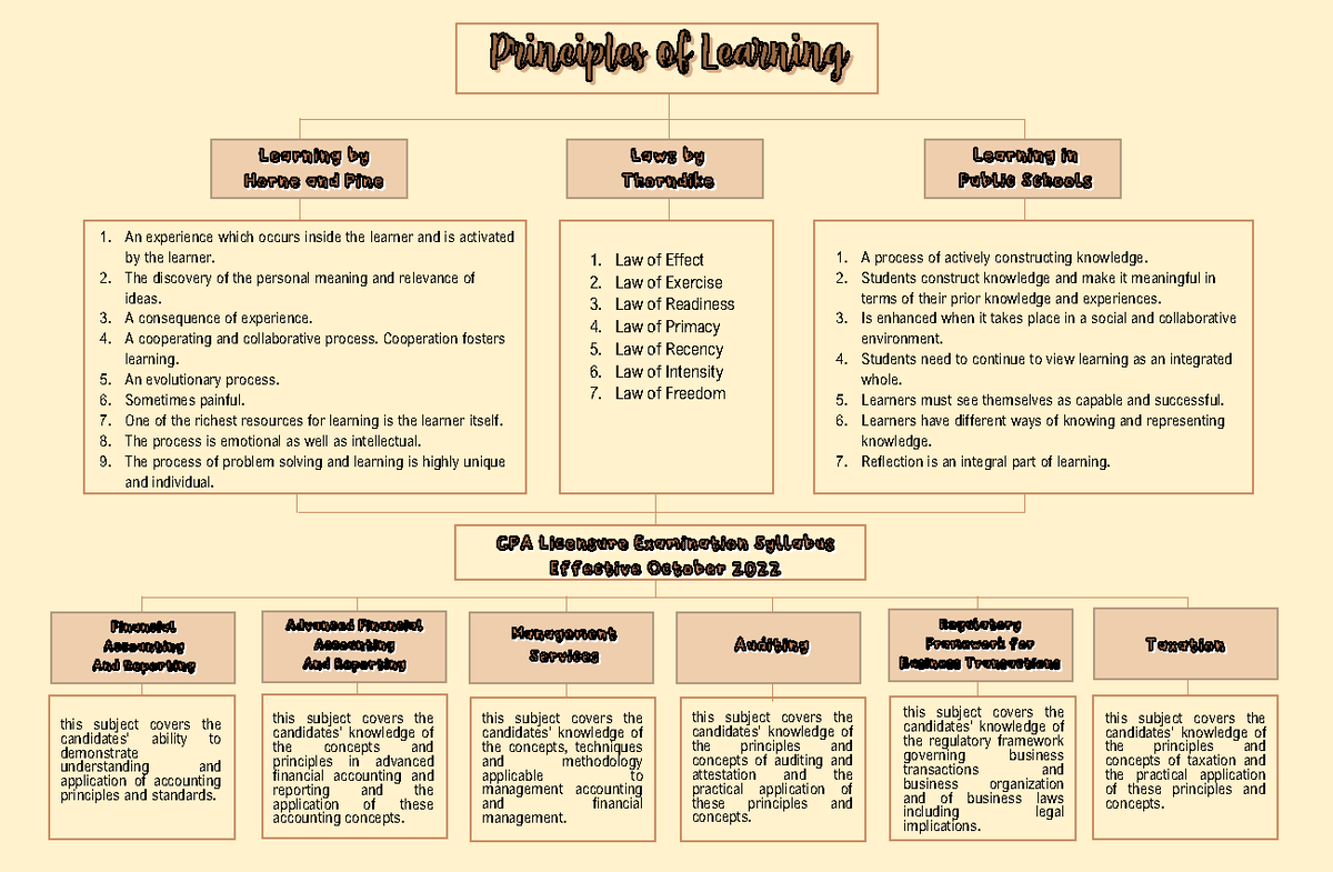 Principles of Learning 2pdf - this subject covers the candidates ...