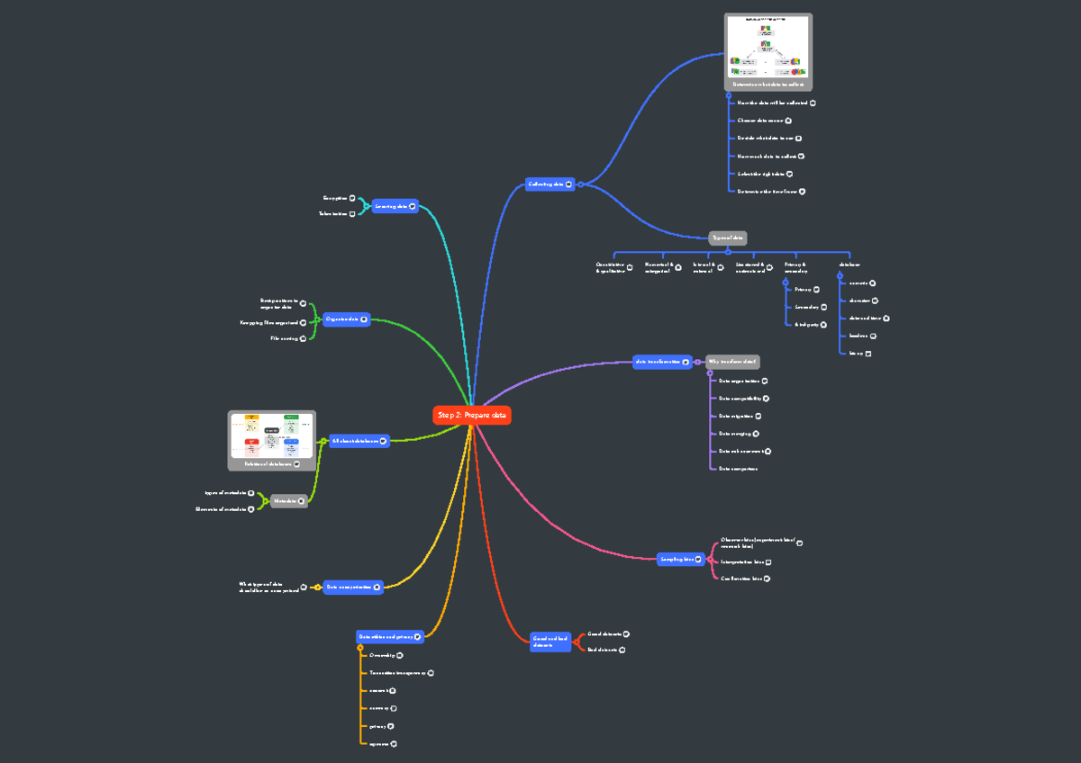 Prepare brainstorm - This mind map shows a summary of preparing and ...