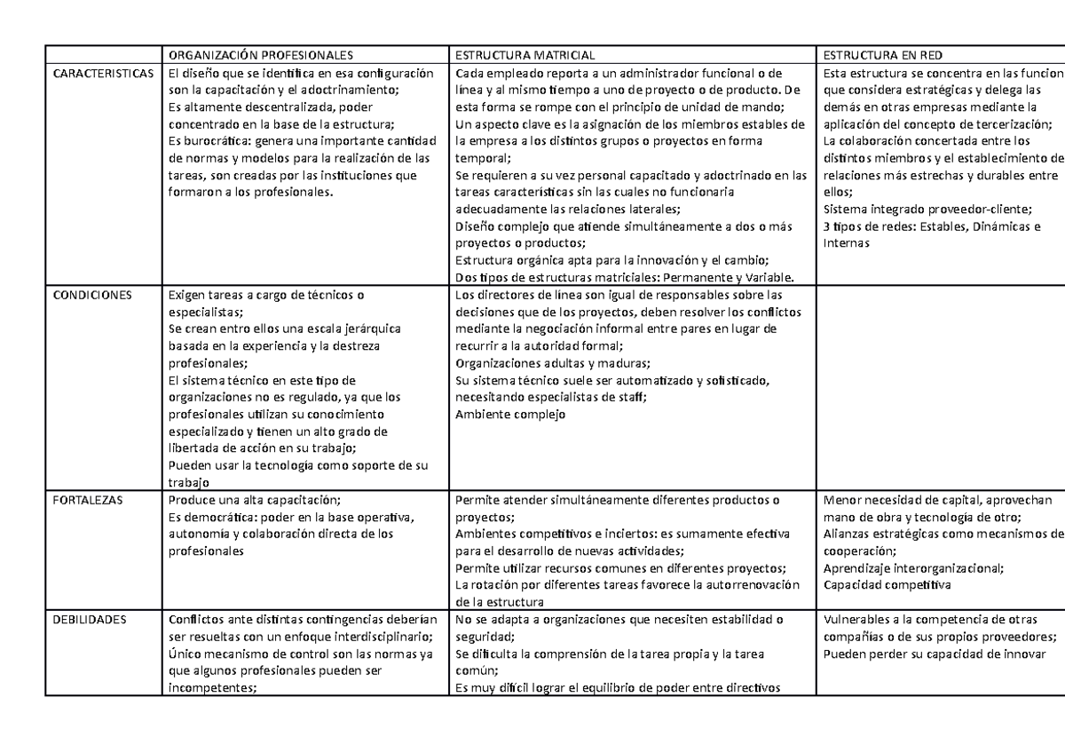 Nuevas Configuraciones - Cuadro - ORGANIZACIÓN PROFESIONALES ESTRUCTURA ...