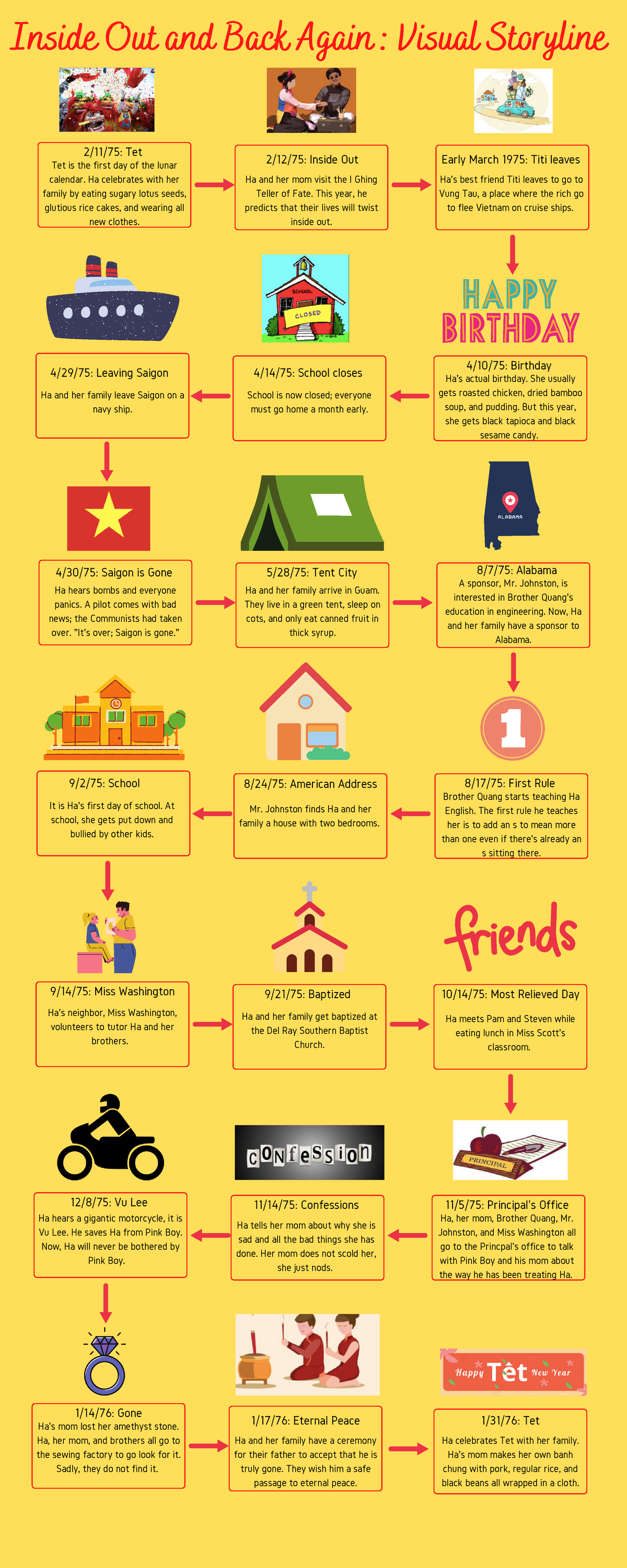 Inside Out and Back Again Visual Storyline - Inside Out and Back Again ...