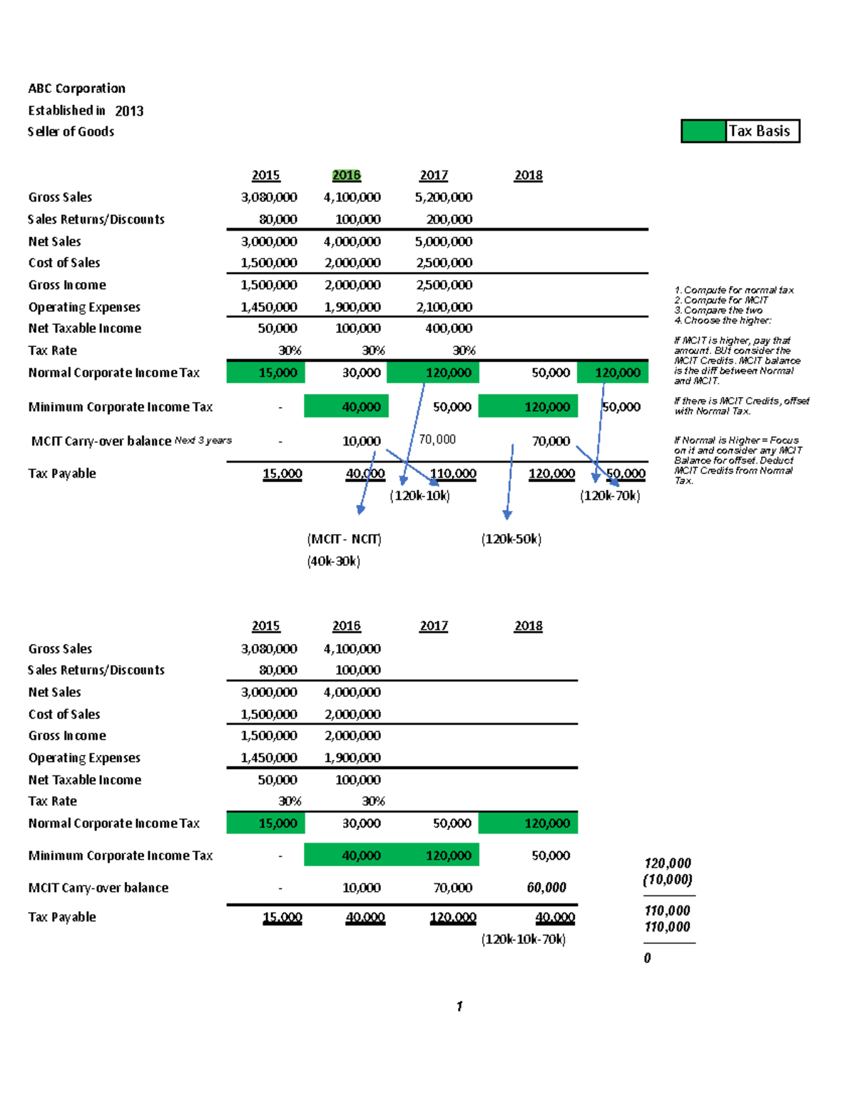 Corporate Tax Computation Comparative-1 - ABC Corporation Gross Sales ...
