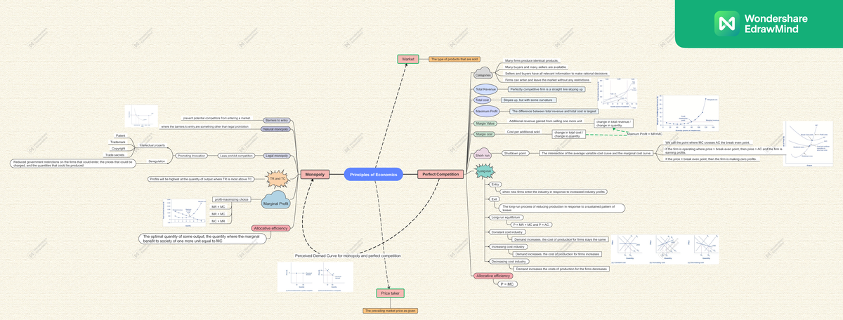 Principles of Economics monopoly, concepts of economics mind map ...