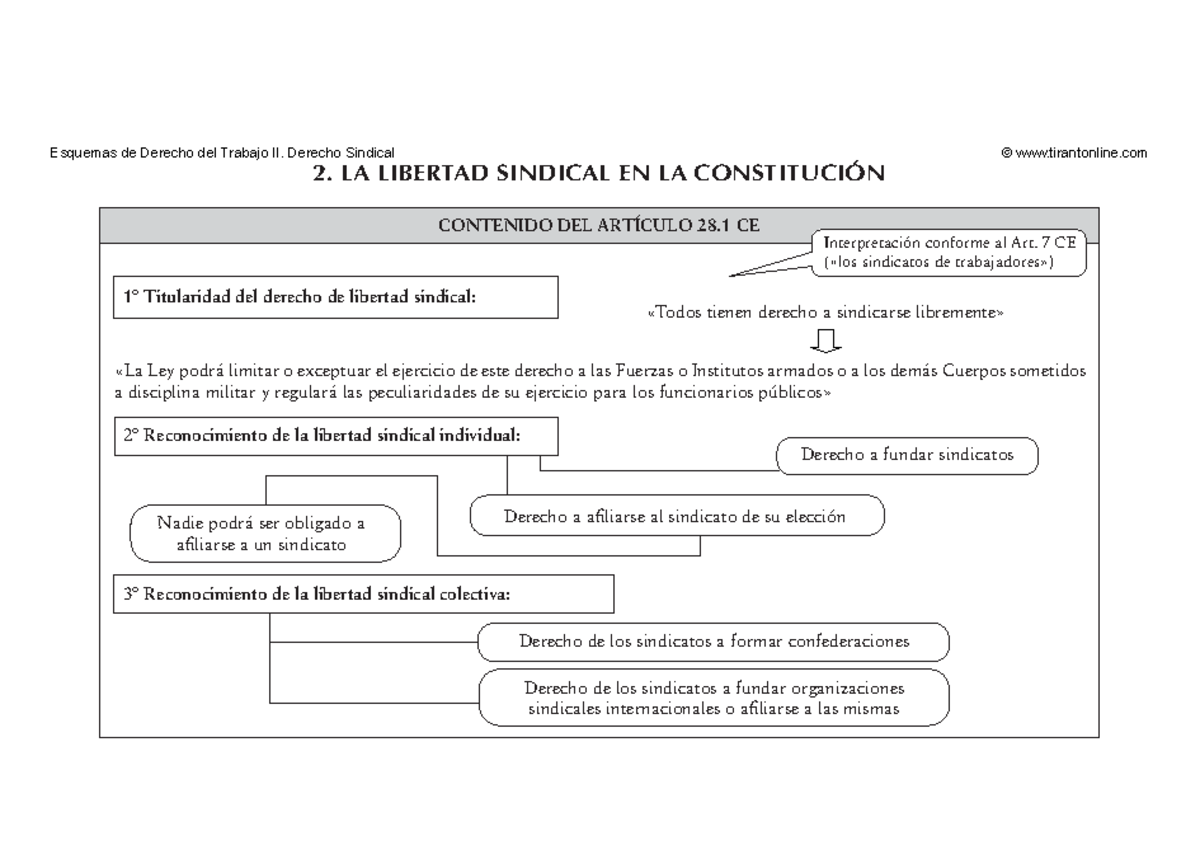 2. La libertad sindical en la CE - 2. LA LIBERTAD SINDICAL EN LA CONSTITUCIÓN CONTENIDO DEL ...