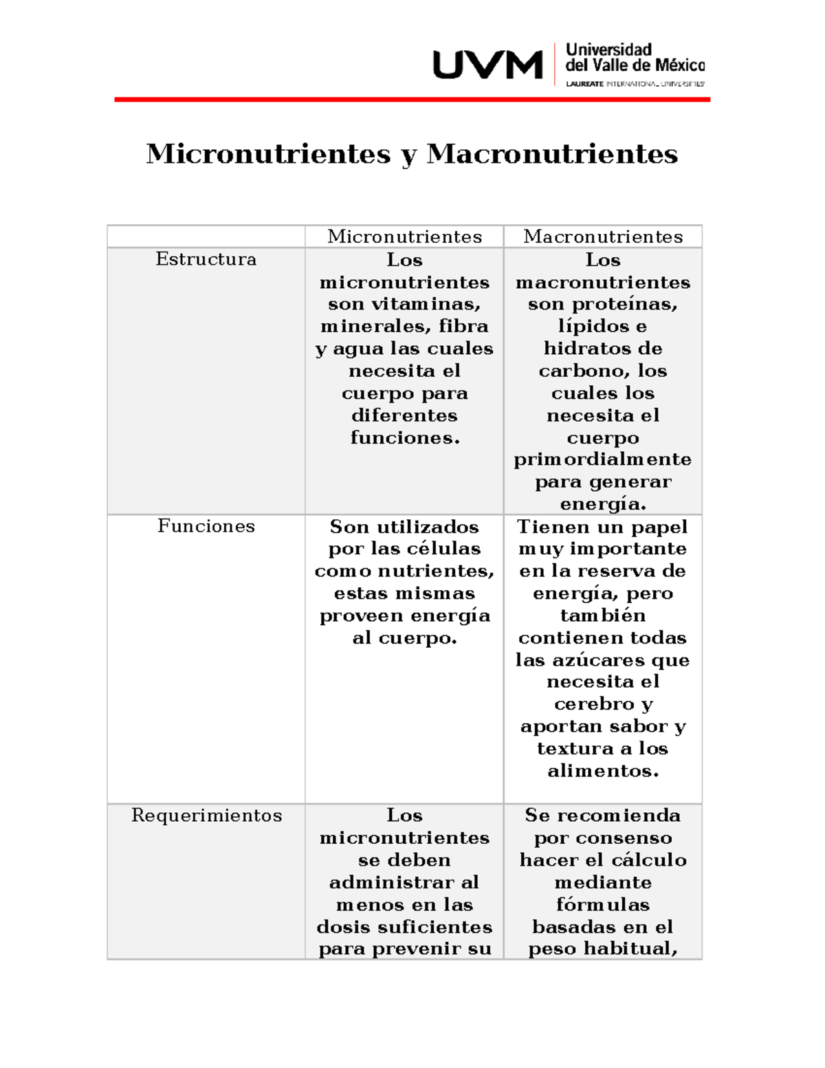 A7 Nutrición Cuadro Comparativo Micronutrientes Y Macronutrientes