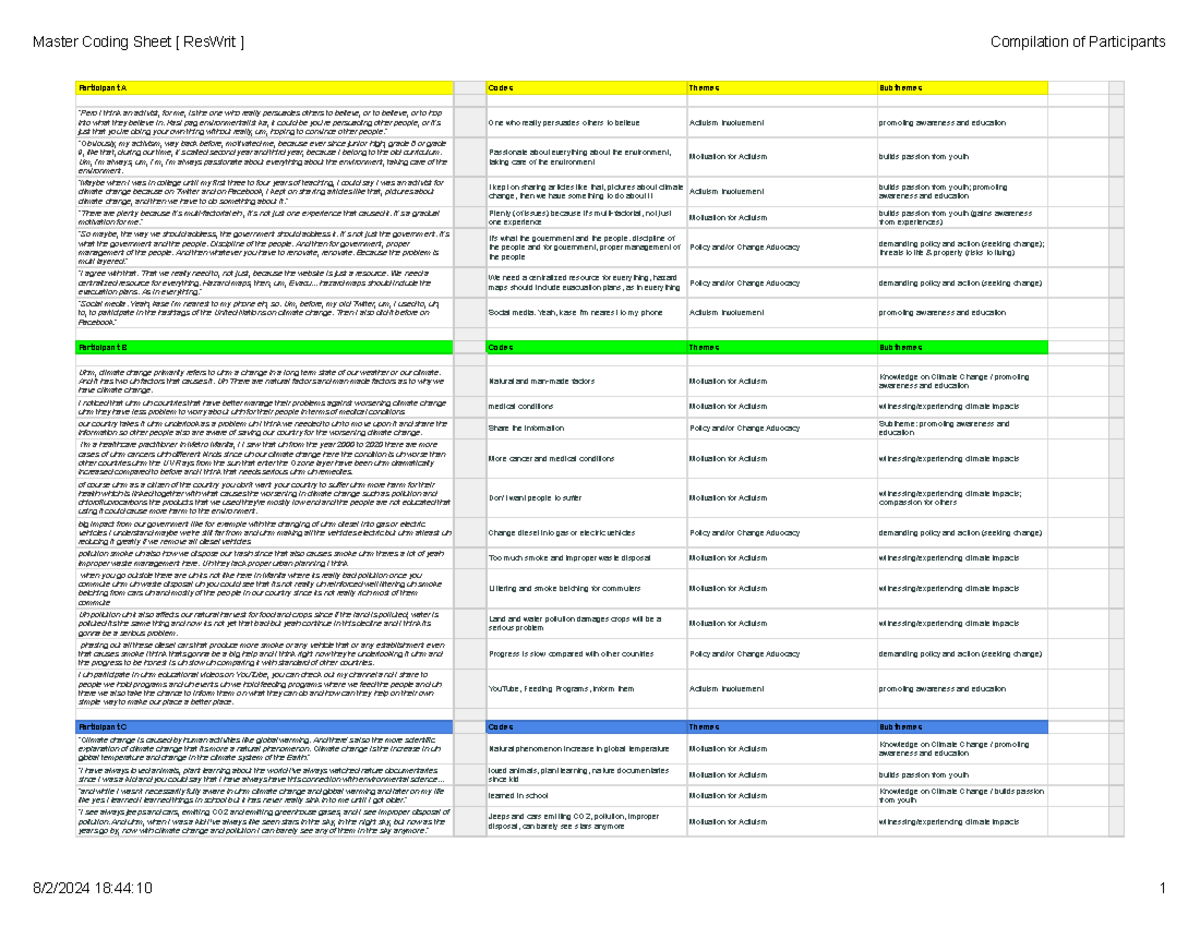 Master Coding Sheet [ Res Writ ] - Compilation of Participants - Kasi ...