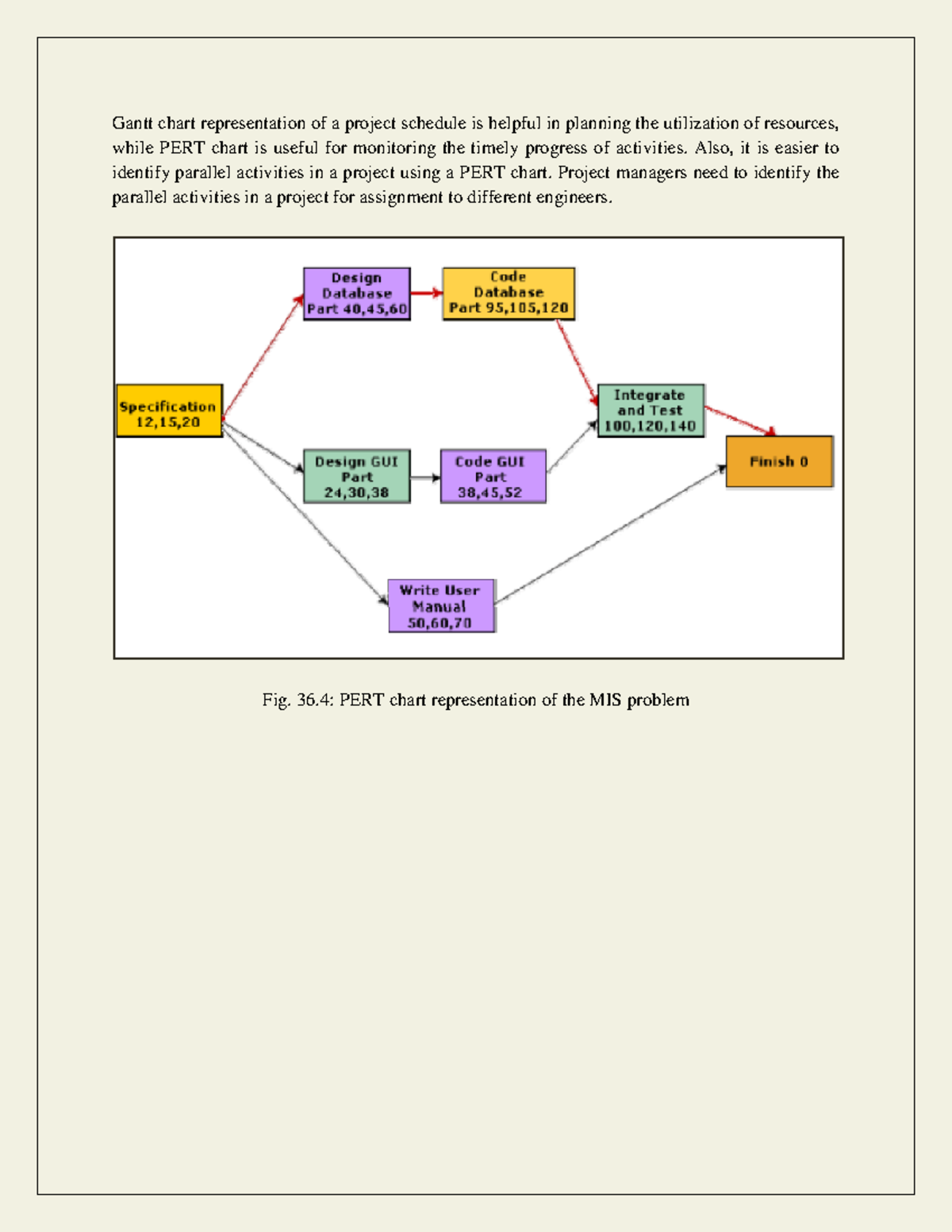 Organization Structure Software Engineering - Gantt chart ...