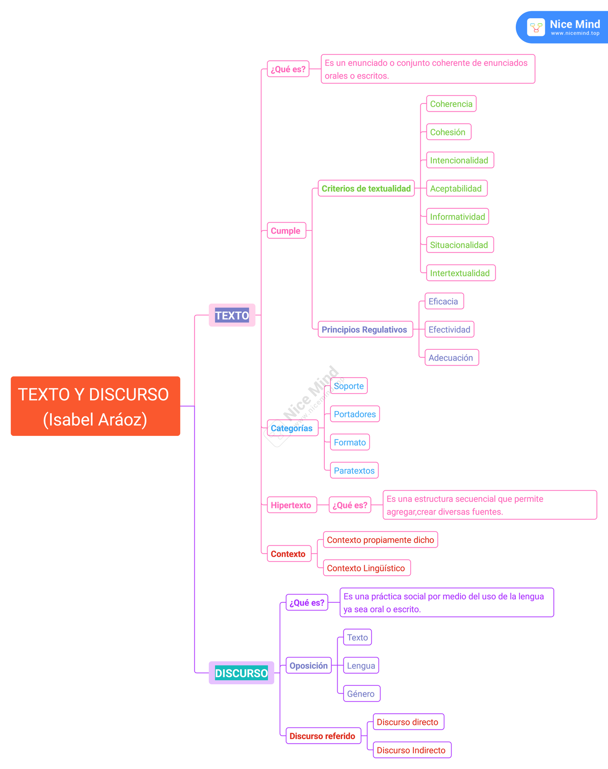 Mapa conceptual - TEXTO DISCURSO ¿Qué es? Cumple Categorías Hipertexto ...
