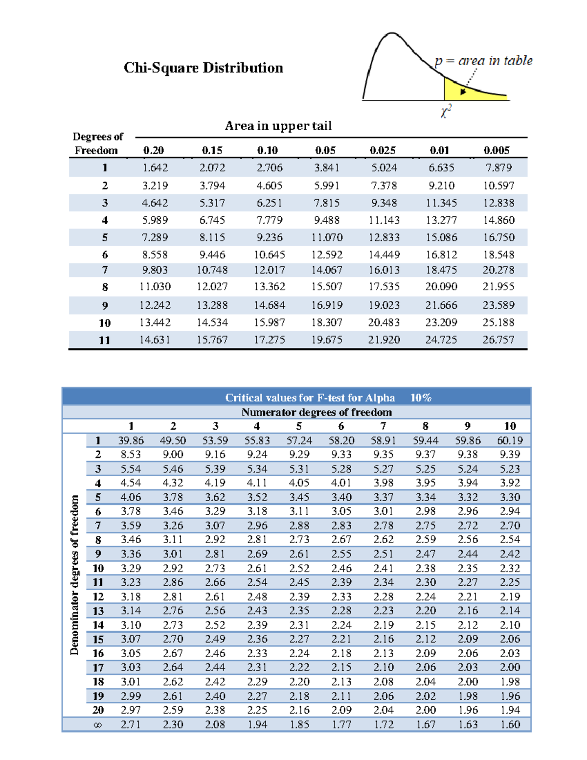 Chi SQ and F tables BCIT OPMT 1130 Business Statistics - Chi-Square ...