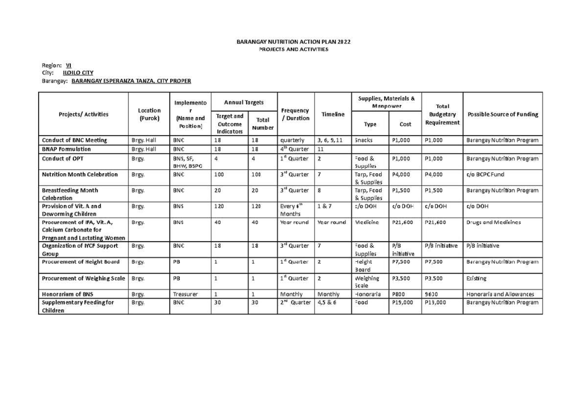 BNAP Sample - assignment - BARANGAY NUTRITION ACTION PLAN 2022 PROJECTS ...