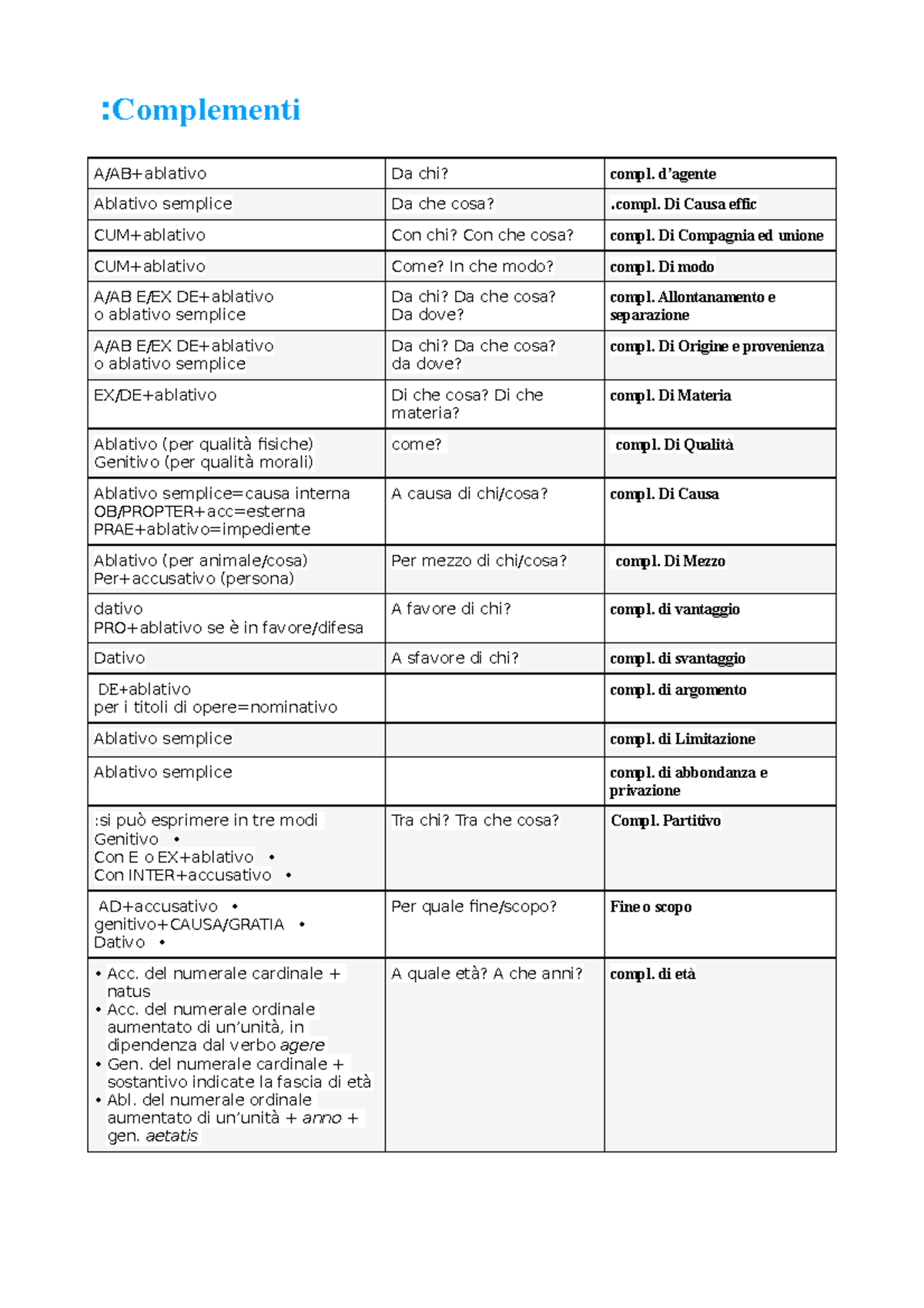 Latino complementi - mappe - :Complementi A/AB+ablativo Da chi? compl ...