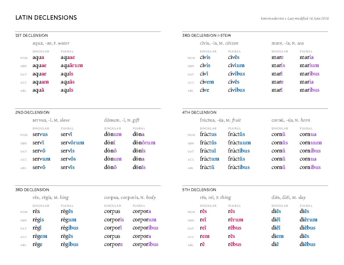 Latin Declensions - LATIN DECLENSIONS bencrowder • Last modified 16 ...