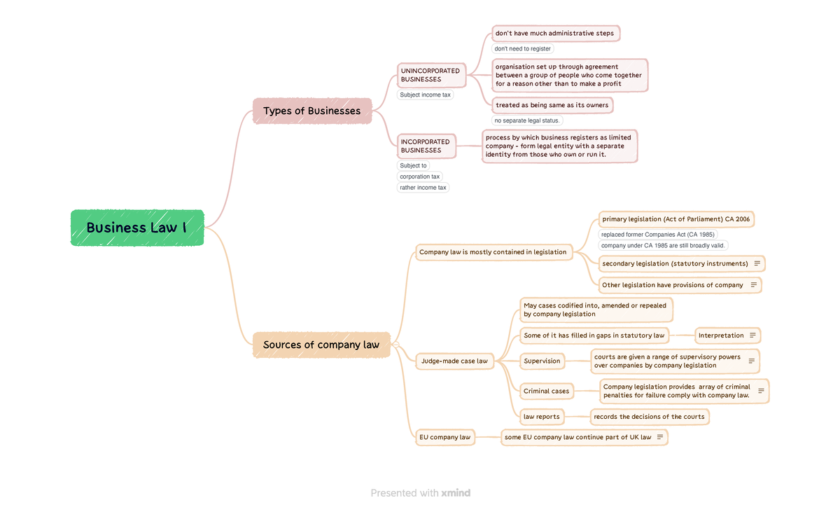 Business Law 1 - mindmap - Business Law 1 Types of Businesses Subject ...