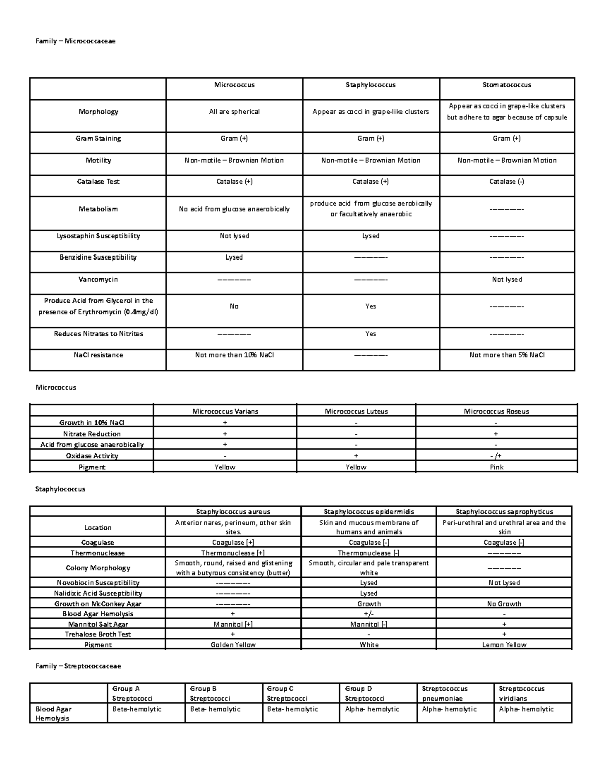 36912652-Micro-Tables - Family – Micrococcaceae Micrococcus ...