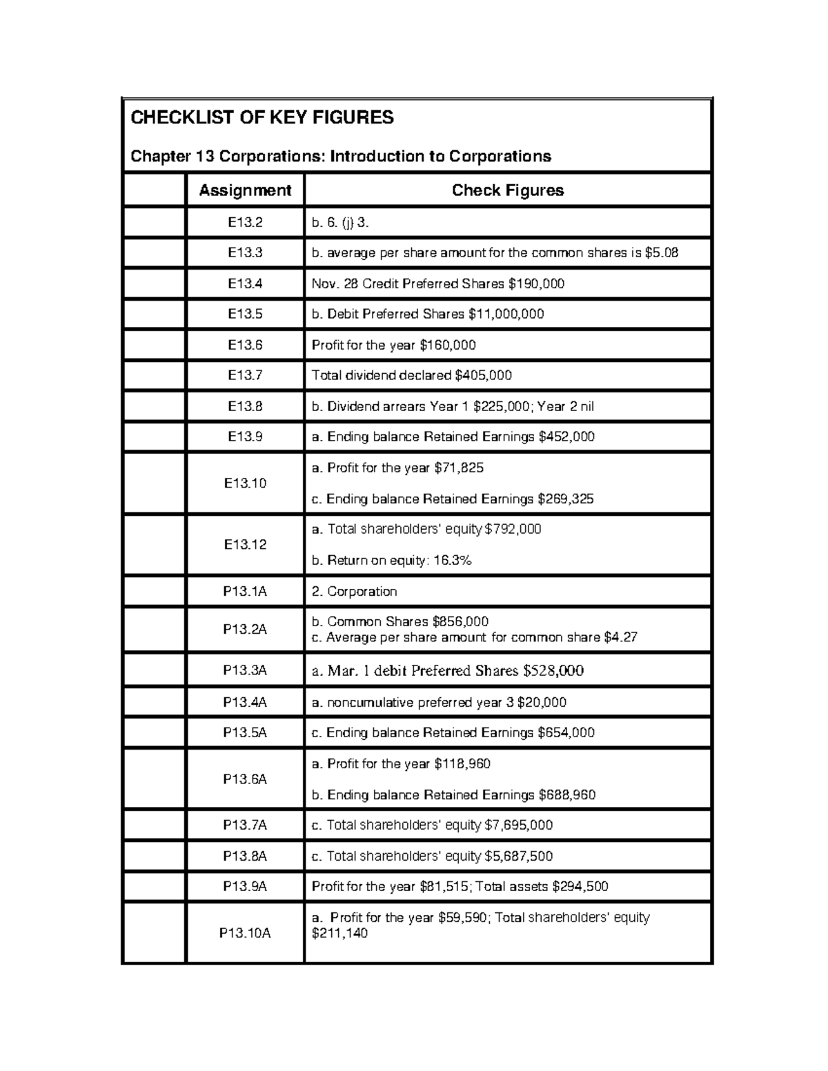 Checklist of Key Figures Ch 13 - CHECKLIST OF KEY FIGURES Chapter 13 ...