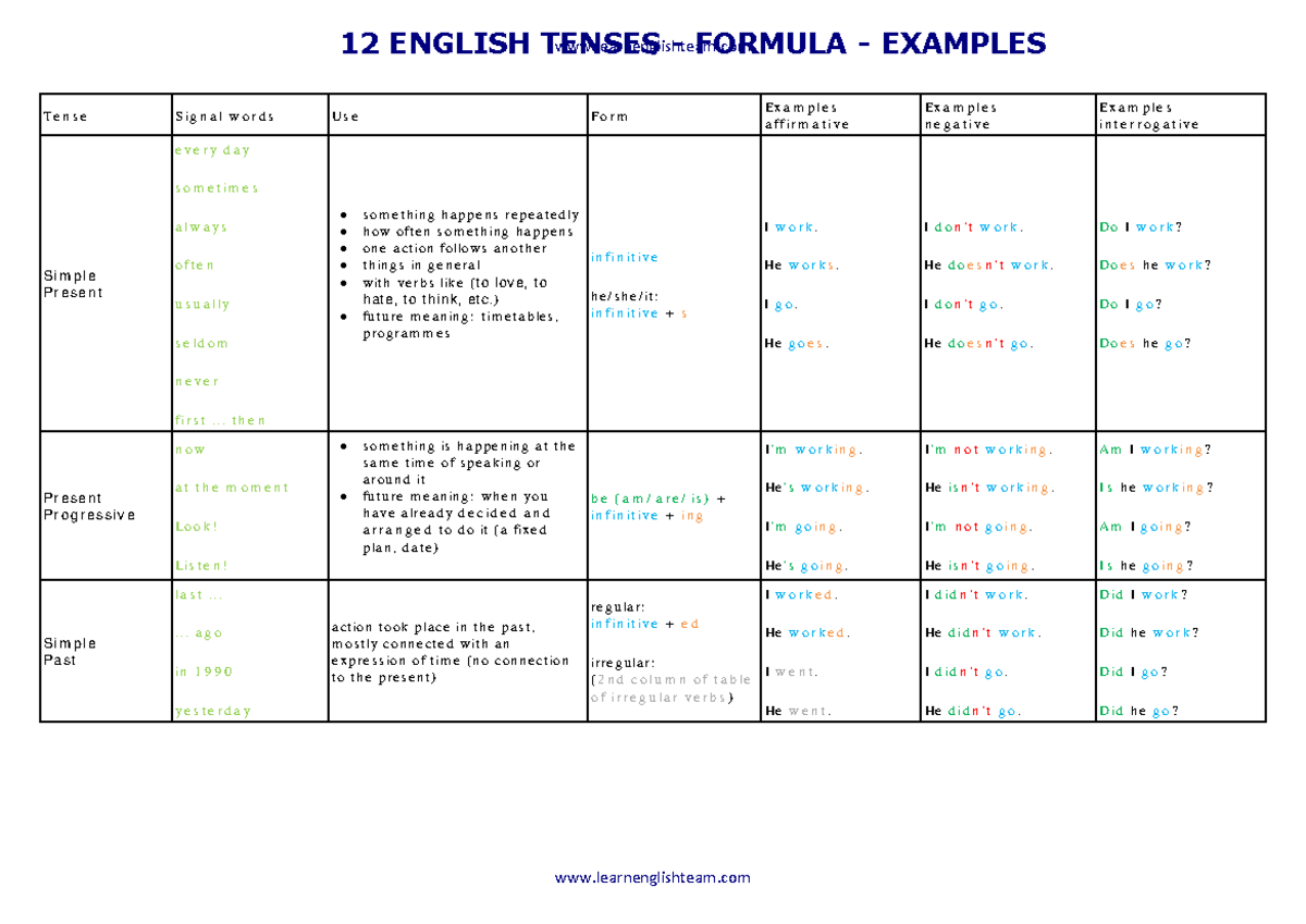 12 English tenses formula examples learnenglishteam - 12 ENGLISH TENSES ...