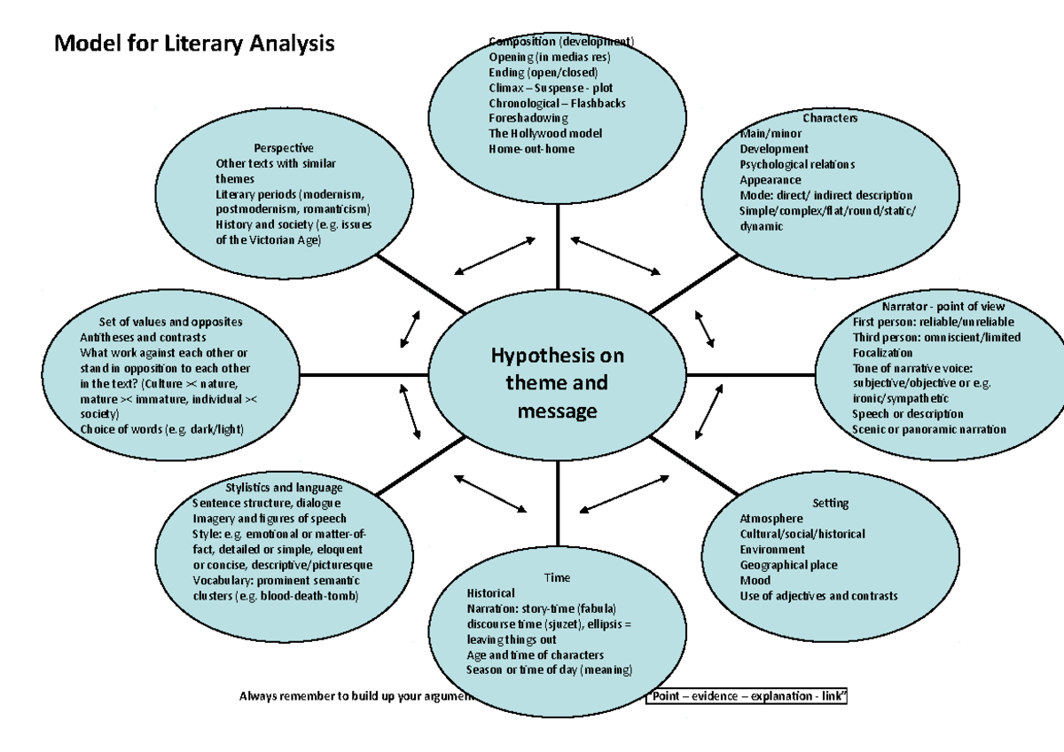 Model for Literary analysis-3 - Model for Literary Analysis Always ...