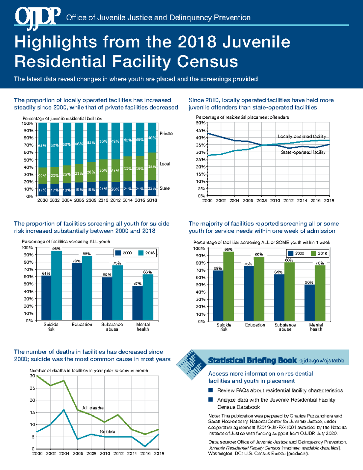 Highlights From the 2018 Juvenile Residential Facility Census - July ...