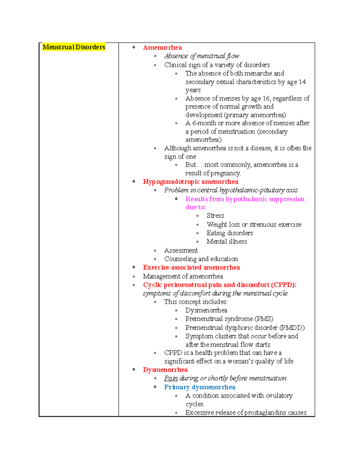 Menstrual Disorders - notes - Menstrual Disorders Amenorrhea Absence of ...