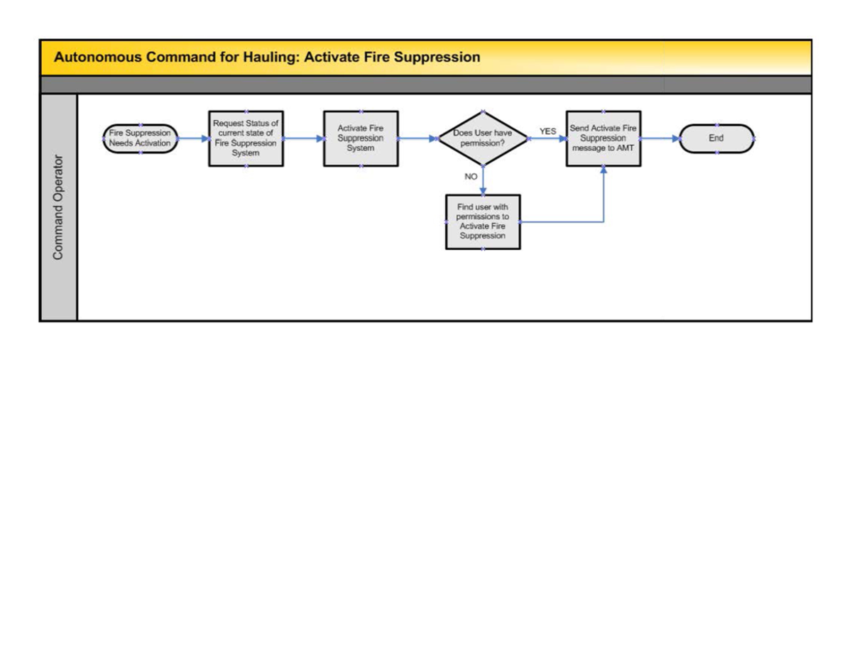 Remote Fire Suppression Shut Down Process Flow - Autonomous Command for Hauling: Activate Fire ...